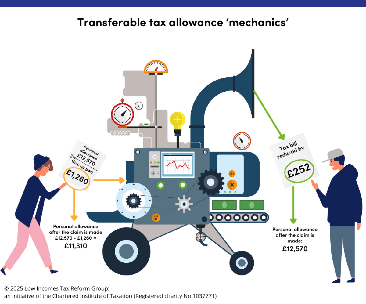 Marriage allowance (transferable tax allowance) | Low Incomes Tax ...