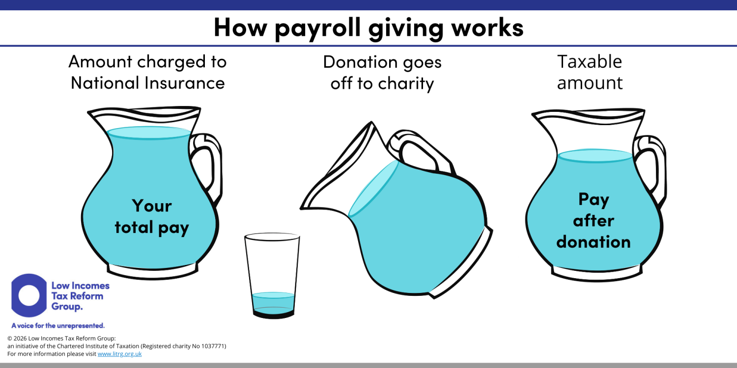 Payroll giving | Low Incomes Tax Reform Group