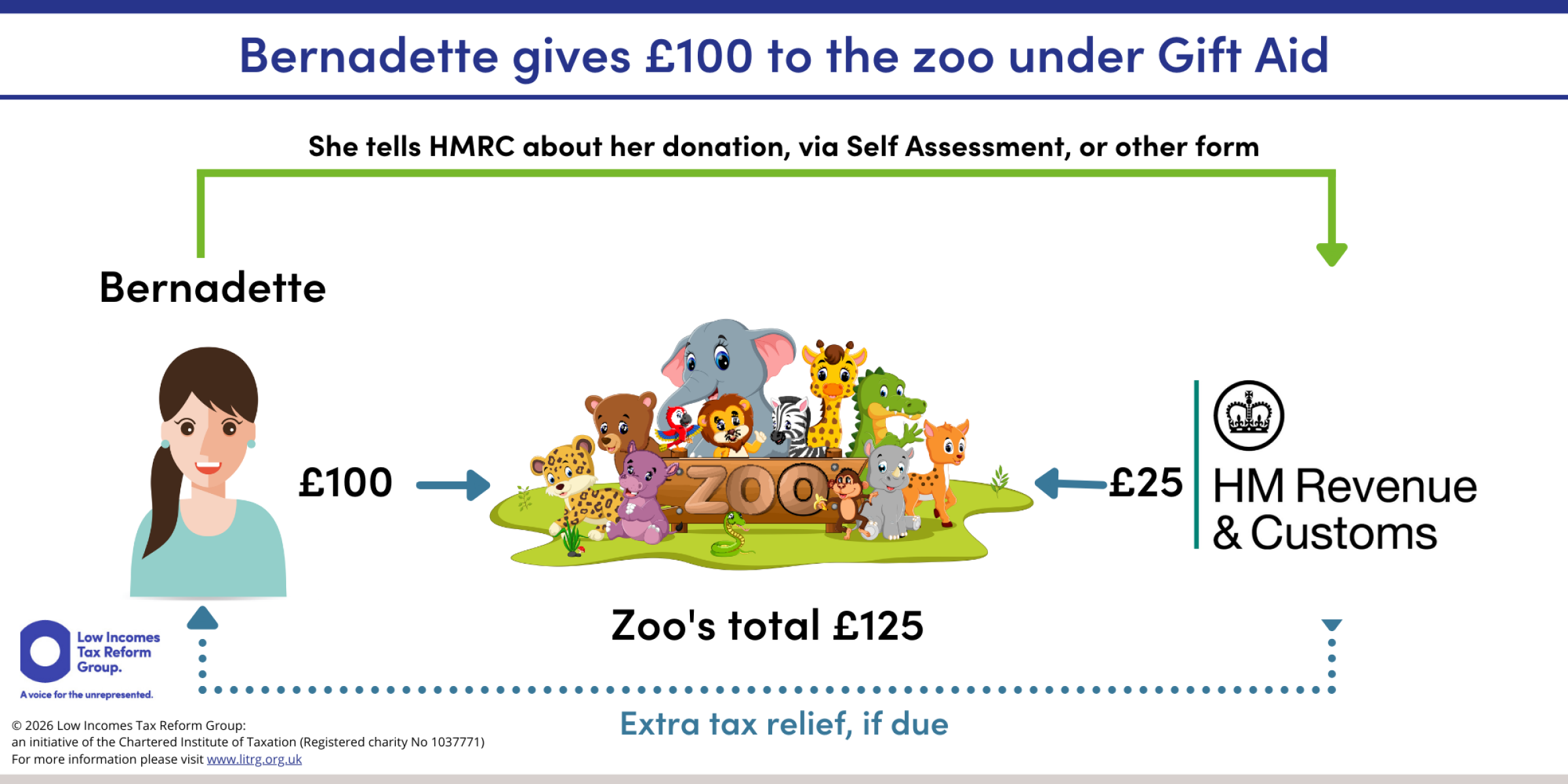 Gift aid | Low Incomes Tax Reform Group