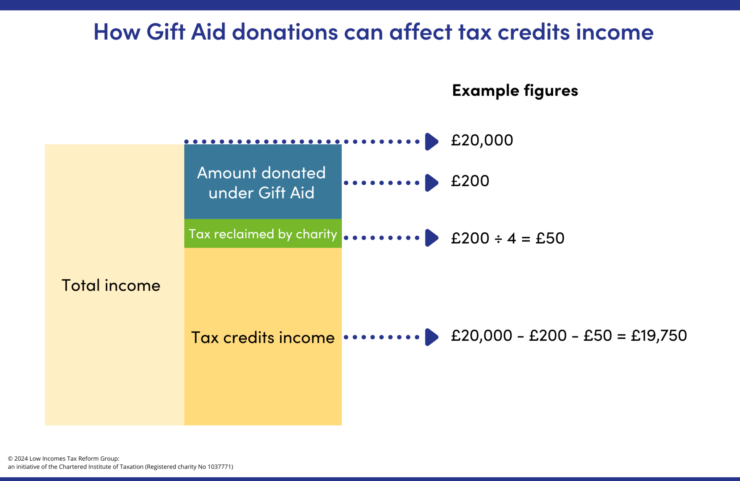 Gift aid | Low Incomes Tax Reform Group