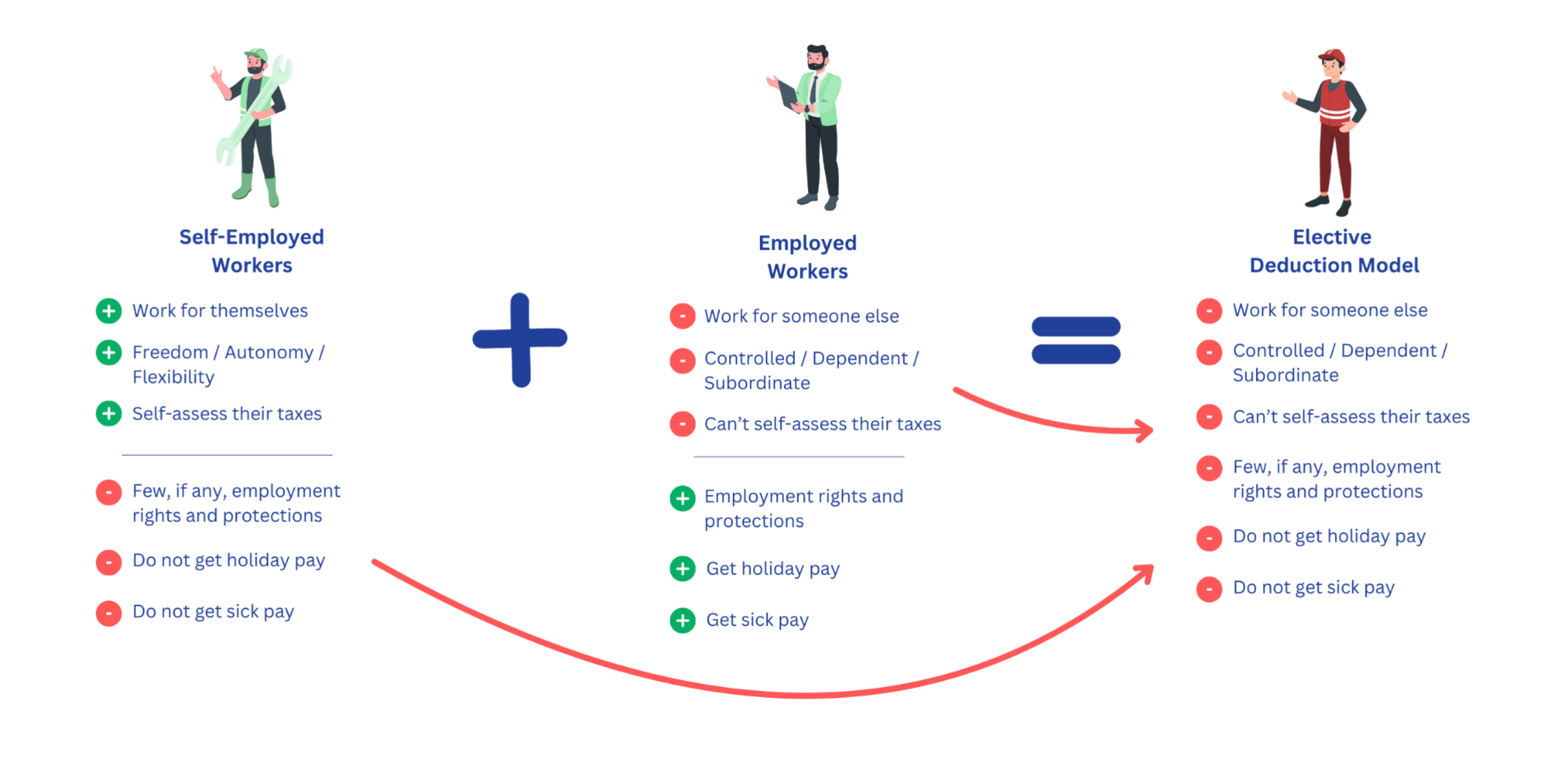 Elective Deductions Model (EDM) – an explainer for advisers | Low ...