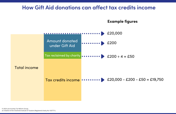 Gift aid | Low Incomes Tax Reform Group